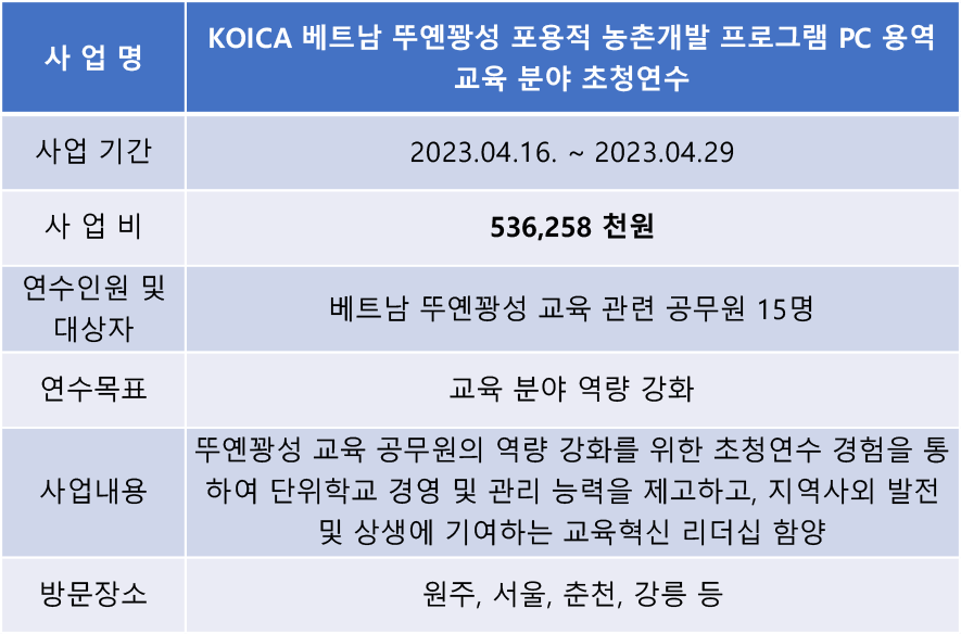 ODA Projects 게시판읽기(KOICA 베트남 뚜옌꽝성 포용적 농촌개발 프로그램 PC 용역 교육 분야 초청연수 ...